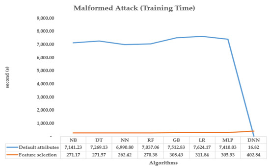 Improving Reliability for Detecting Anomalies in the MQTT Network by Applying Correlation ...