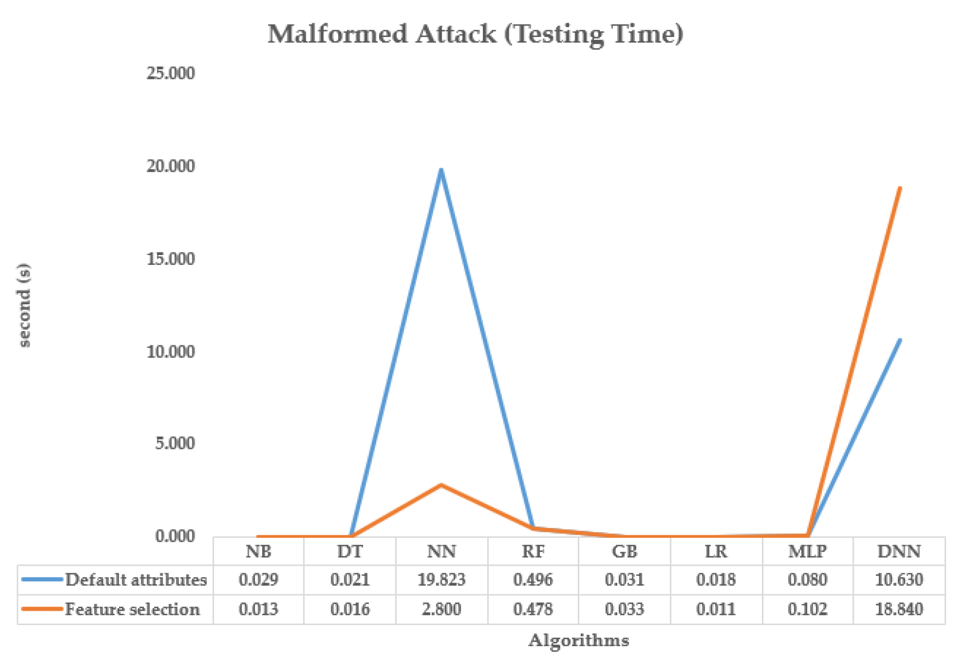 Improving Reliability for Detecting Anomalies in the MQTT Network by Applying Correlation ...