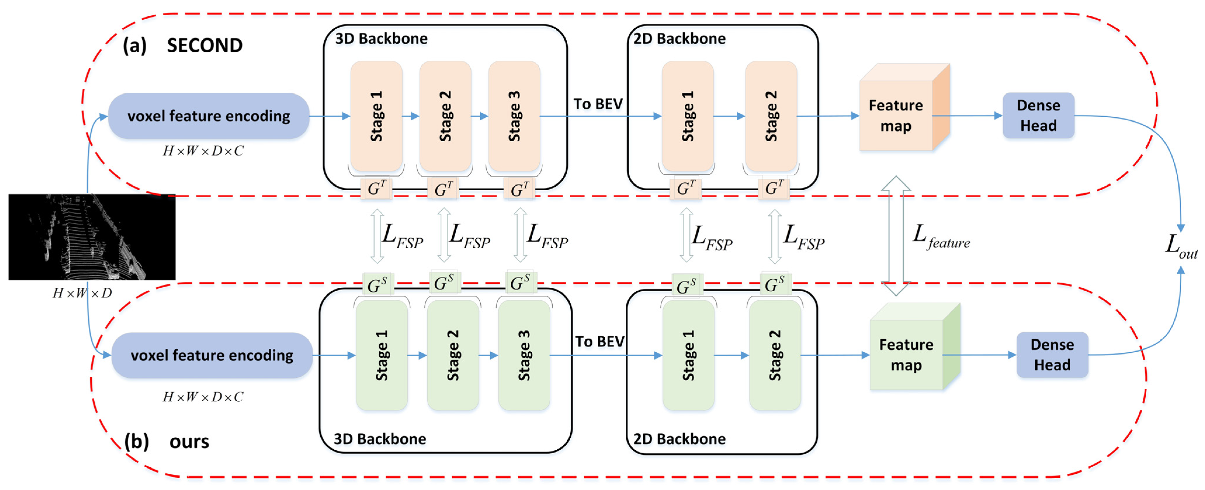 A Lightweight Model for 3D Point Cloud Object Detection