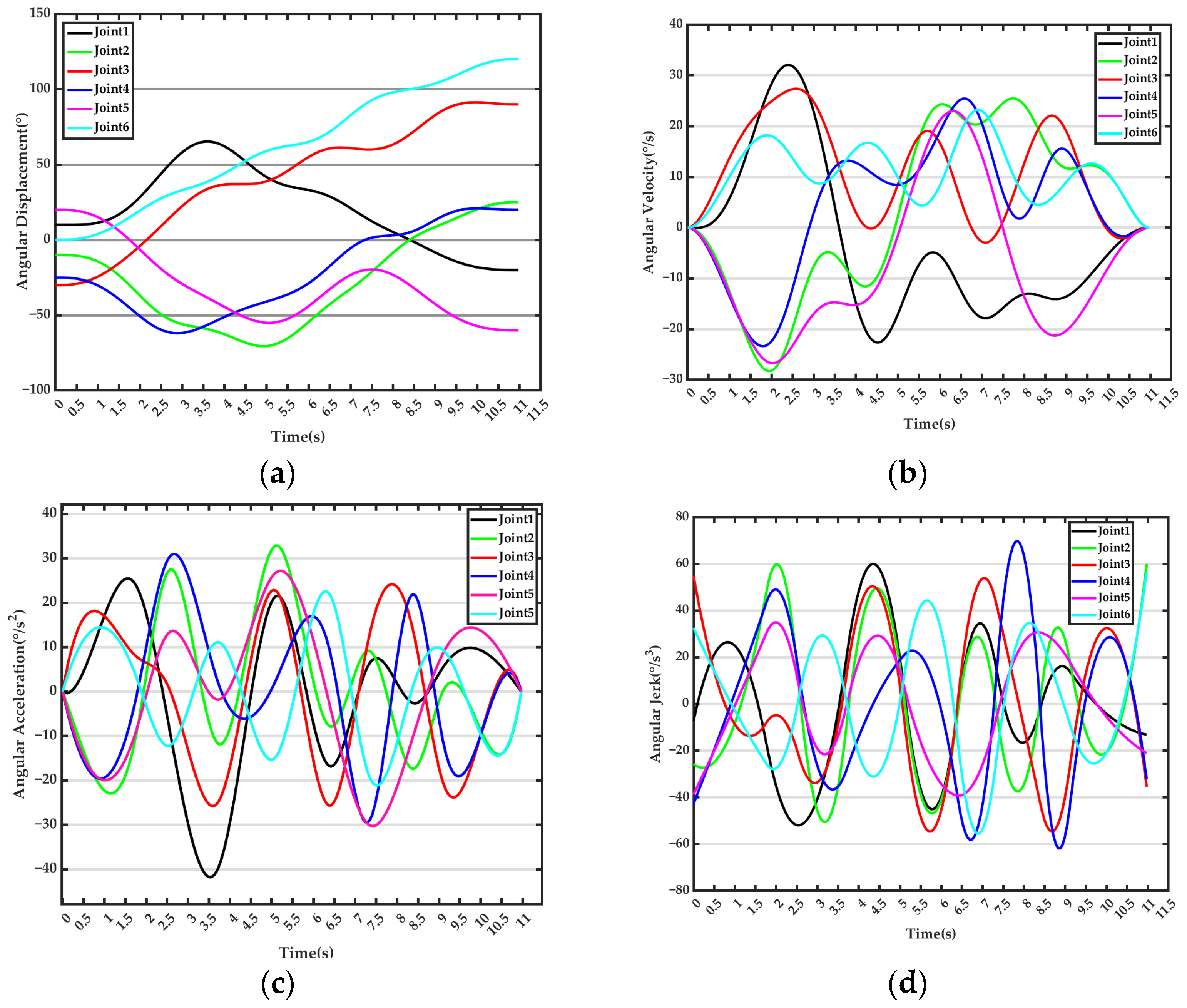 Time-Optimal Trajectory Planning for the Manipulator Based on Improved ...