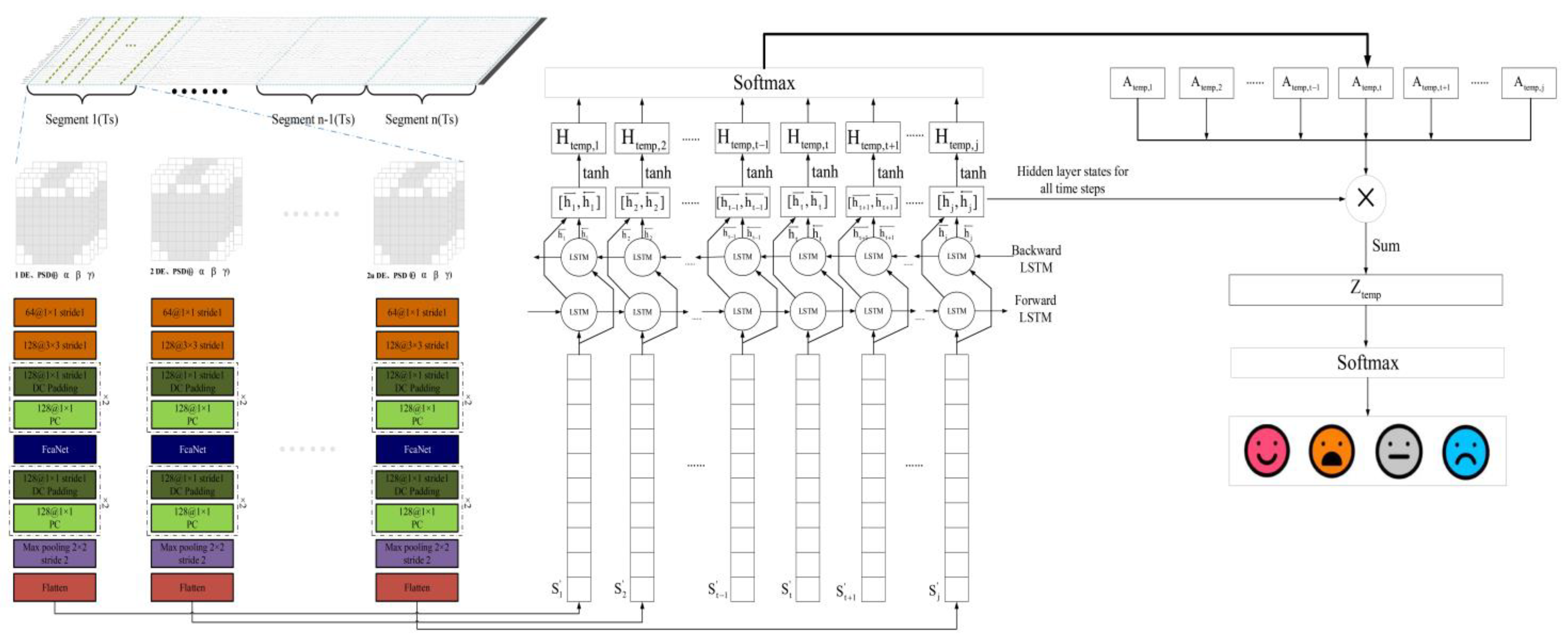 Cascaded Convolutional Recurrent Neural Networks for EEG Emotion Recognition Based on Temporal ...