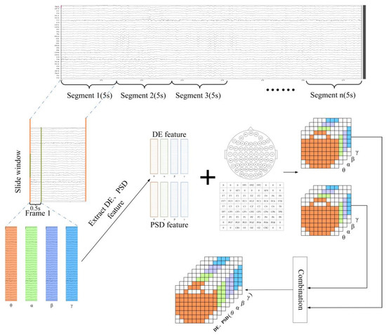 Cascaded Convolutional Recurrent Neural Networks For Eeg Emotion Recognition Based On Temporal