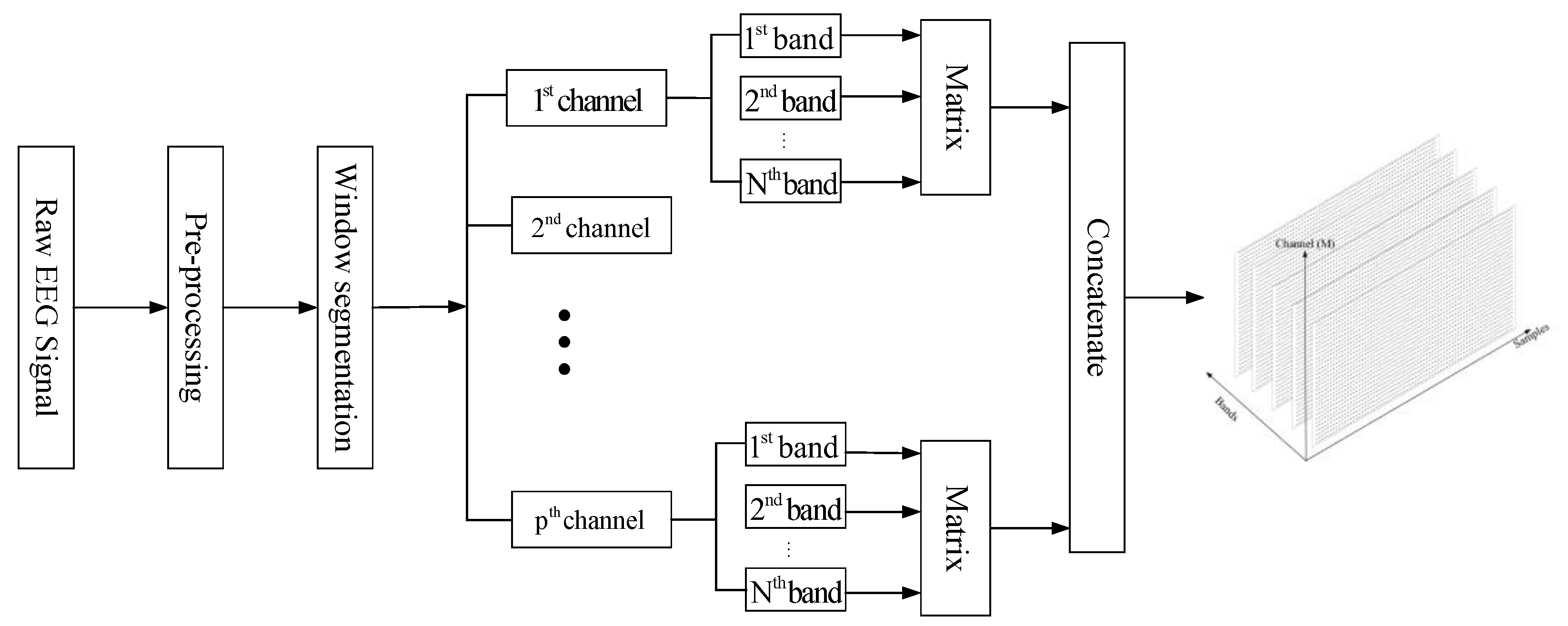 Cascaded Convolutional Recurrent Neural Networks for EEG Emotion ...