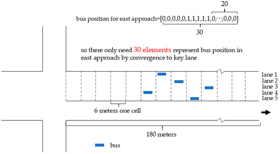 A Bus Signal Priority Control Method Based On Deep Reinforcement Learning