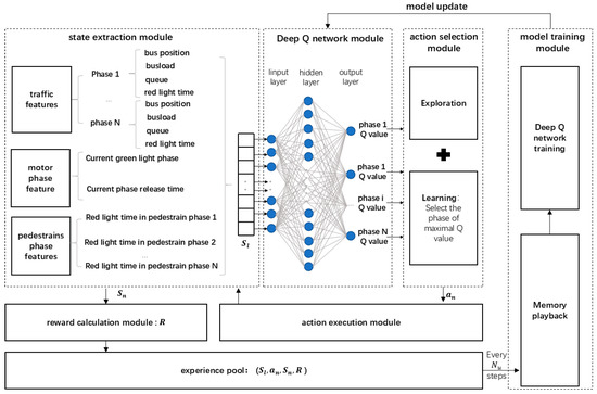 A Bus Signal Priority Control Method Based on Deep Reinforcement Learning