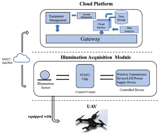 Applied Research of the UAV Illumination Measurement System in Sports ...
