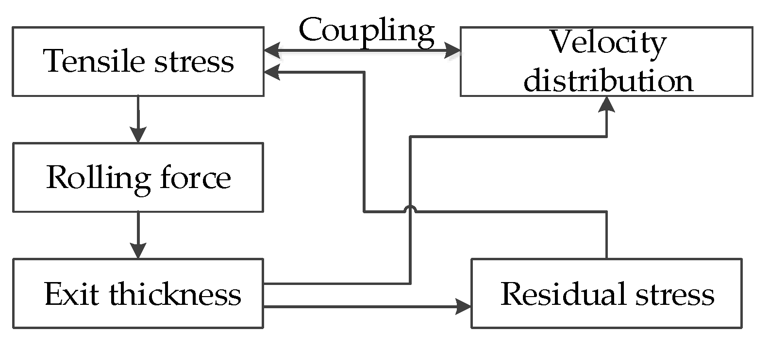Tensile Stress Evolution Outside Deformation Zone of Cold Rolled Strip