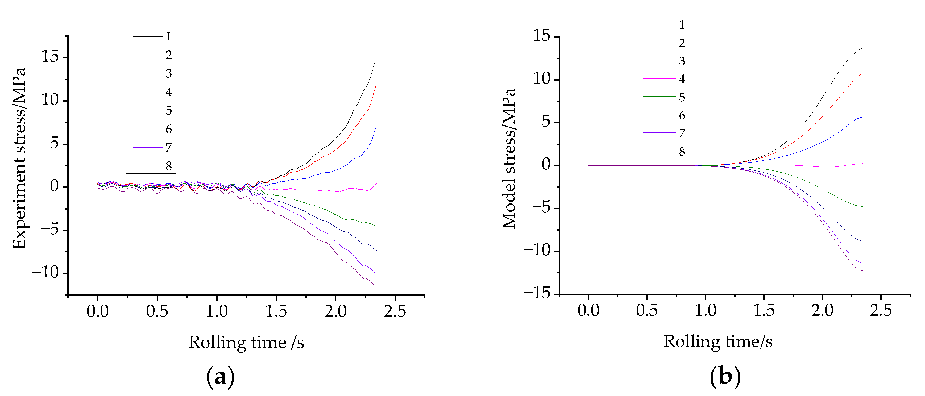 Tensile Stress Evolution Outside Deformation Zone of Cold Rolled Strip