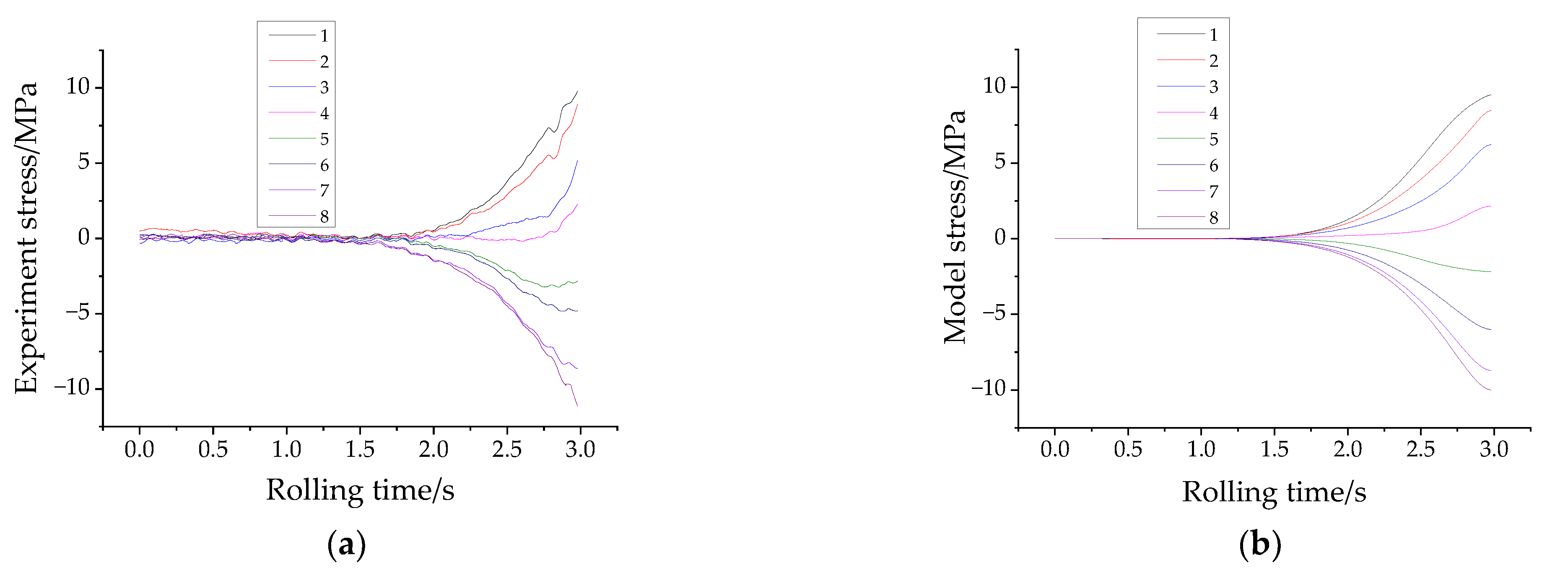 Tensile Stress Evolution Outside Deformation Zone of Cold Rolled Strip