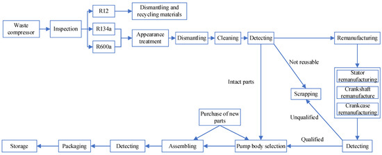 Research on the Technologies of the Compressor Remanufacturing Process