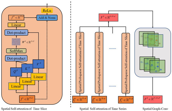 STA-GCN: Spatial-Temporal Self-Attention Graph Convolutional Networks for Traffic-Flow Prediction