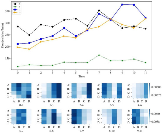 STA-GCN: Spatial-Temporal Self-Attention Graph Convolutional Networks for Traffic-Flow Prediction