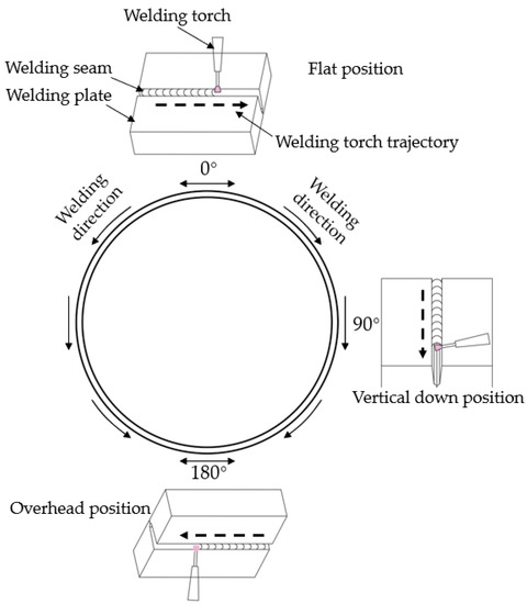 Applying Statistical Models to Optimize the Weld Bead Geometry in the ...