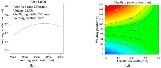 Applying Statistical Models to Optimize the Weld Bead Geometry in the ...