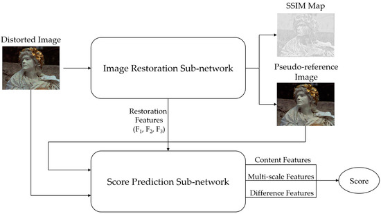 No-Reference Image Quality Assessment Based on a Multitask Image Restoration Network
