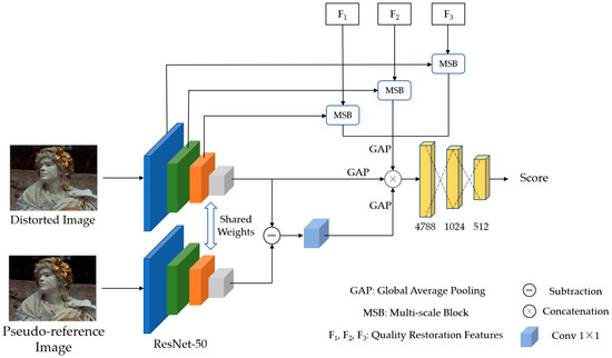 No-Reference Image Quality Assessment Based on a Multitask Image Restoration Network