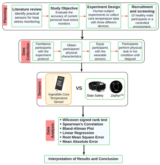 Assessing Non-Intrusive Wearable Devices for Tracking Core Body ...