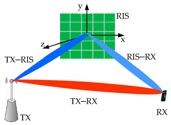 Fingerprint Based Codebook for RIS Passive Beamforming Training