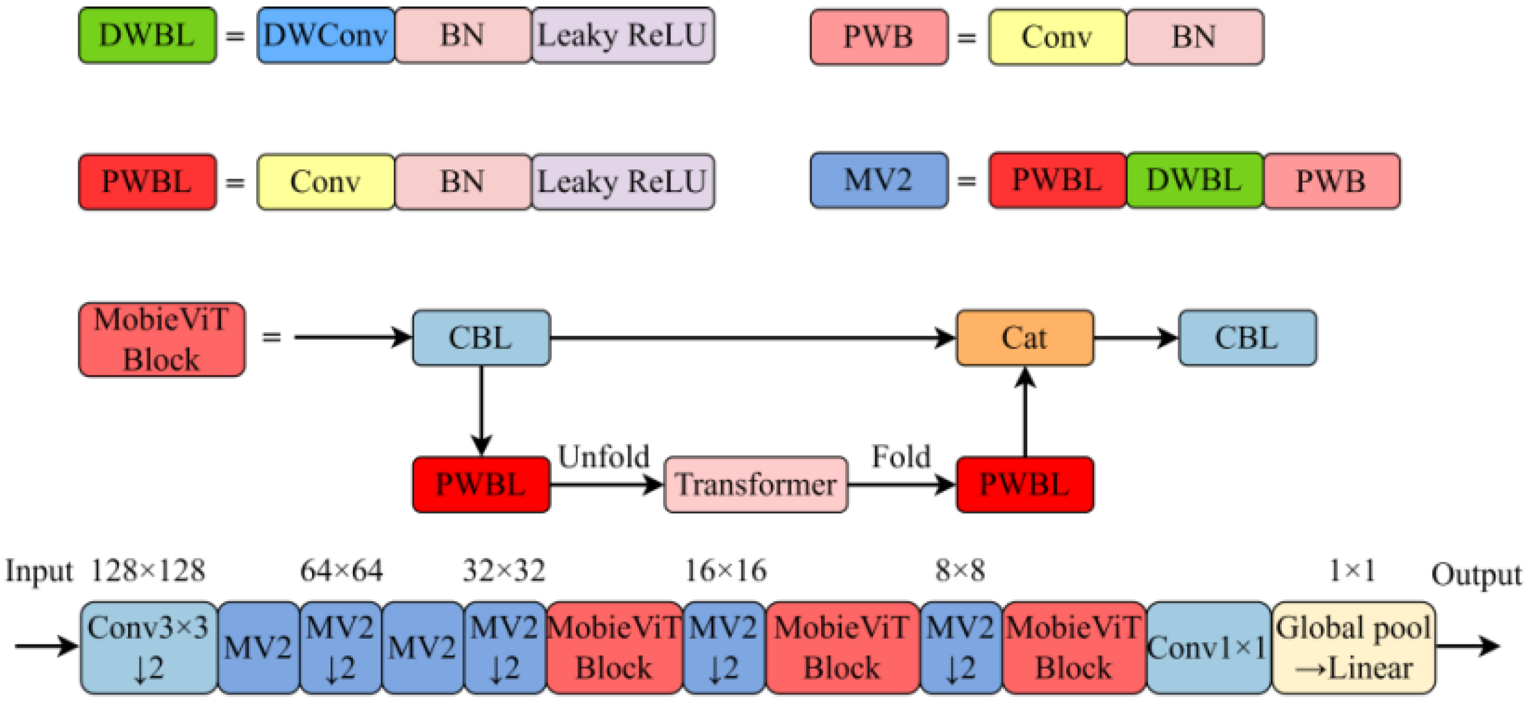 An Improved YOLOv7 Model Based on Visual Attention Fusion: Application ...