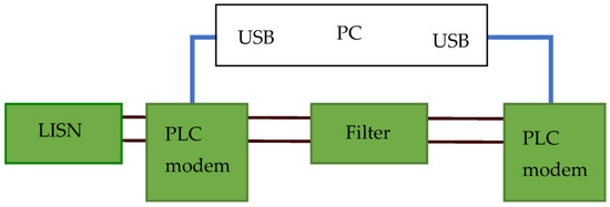 Passive Power Line Communication Filter Design and Benchmarking Using ...