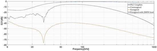 Passive Power Line Communication Filter Design and Benchmarking Using ...