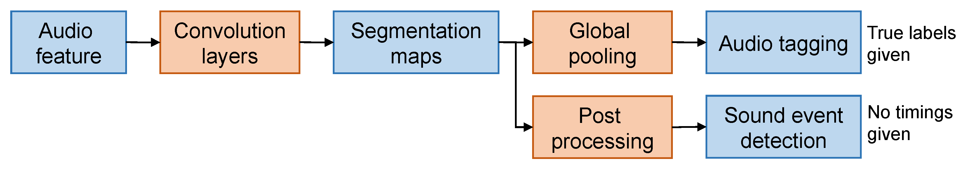 Applied Sciences | Free Full-Text | Weakly Supervised U-Net with Limited Upsampling for Sound ...