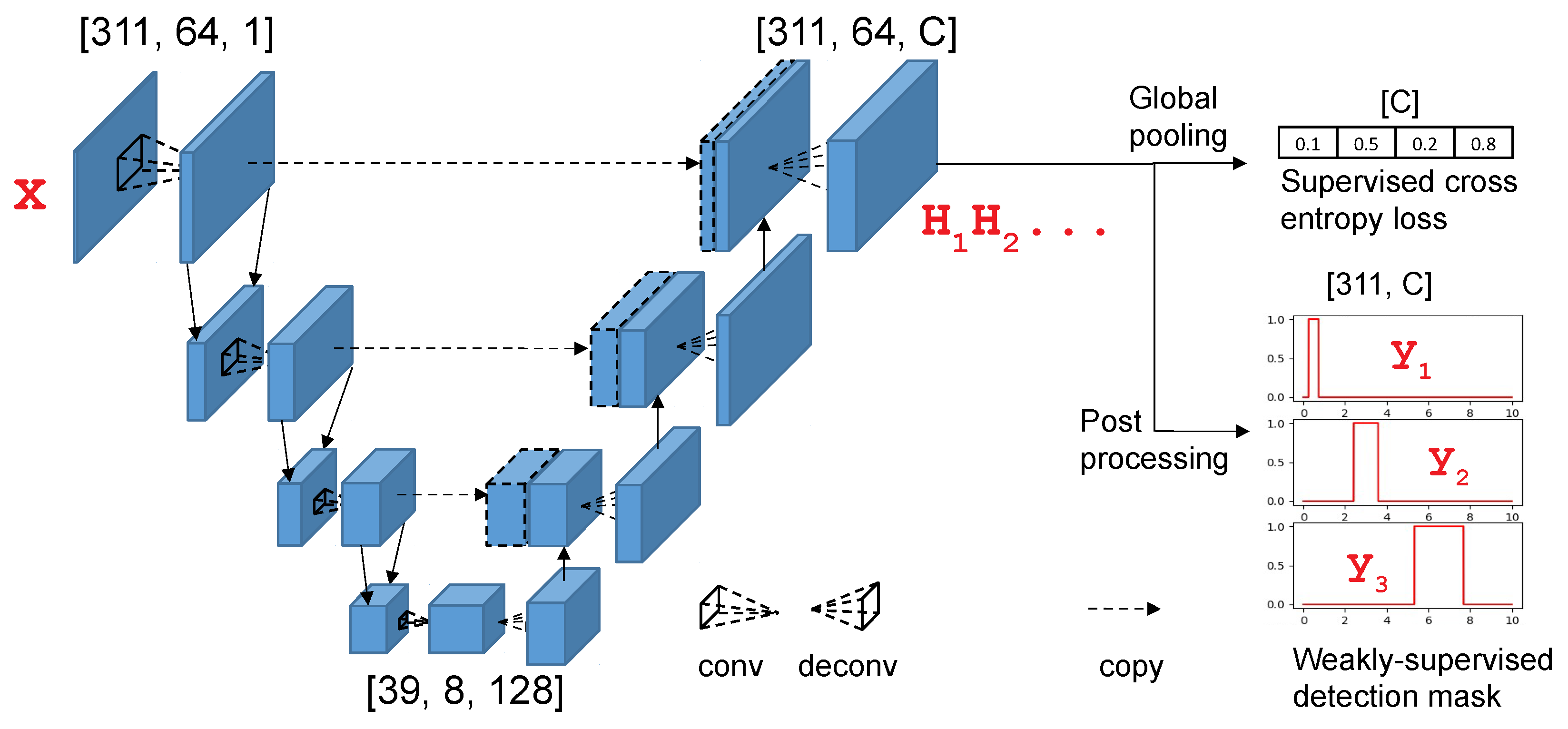 Applied Sciences | Free Full-Text | Weakly Supervised U-Net with Limited Upsampling for Sound ...