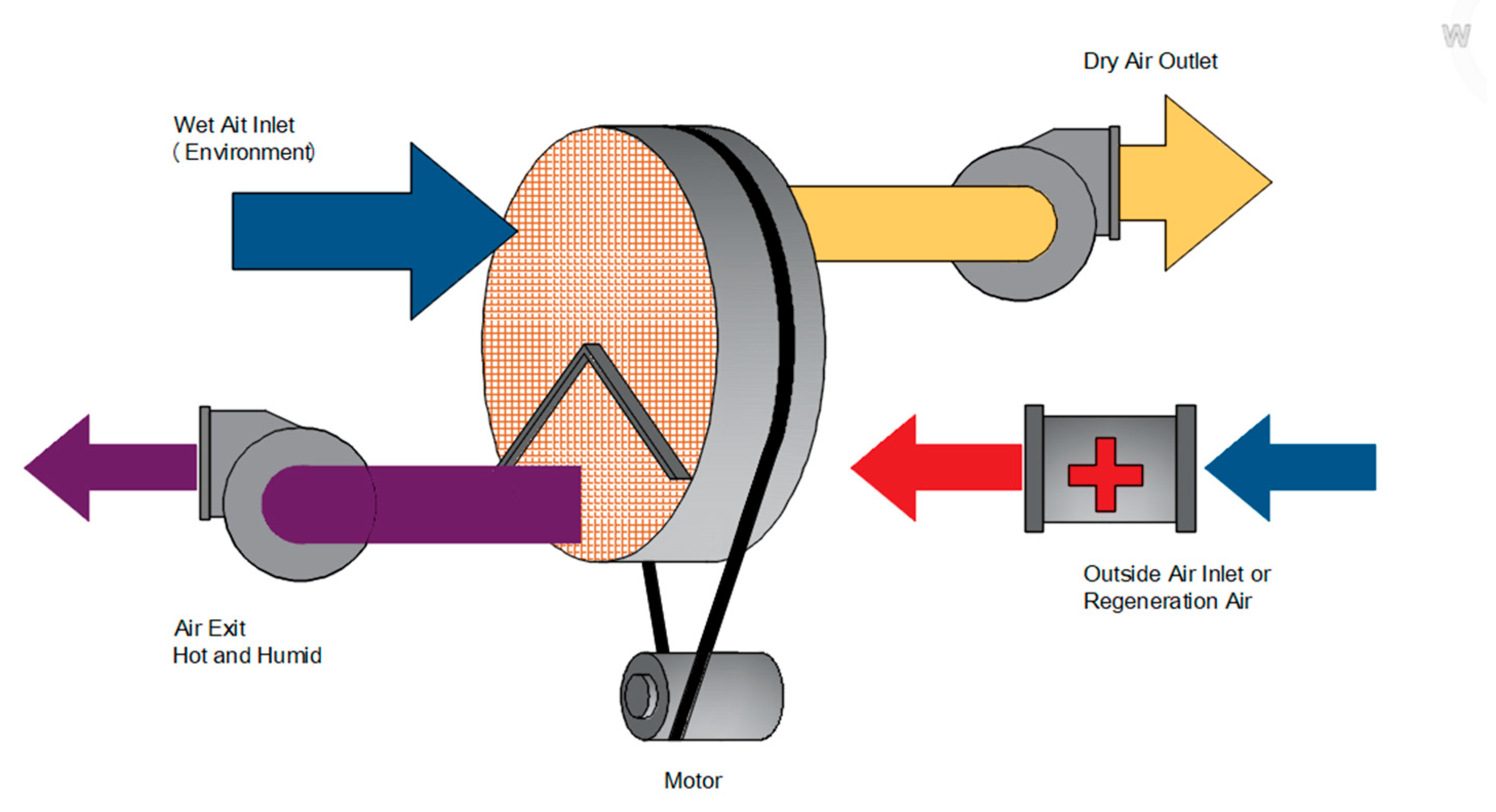 An Eco-Energetic Performance Comparison of Dehumidification Systems in ...