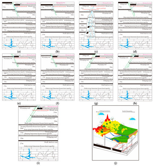 Risk Assessment and Water Inrush Mechanism Study of Through-Type Fault ...
