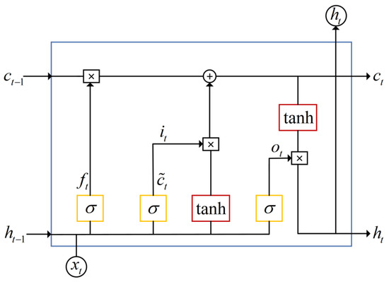 Two-Stage Short-Term Power Load Forecasting Based on SSA–VMD and ...