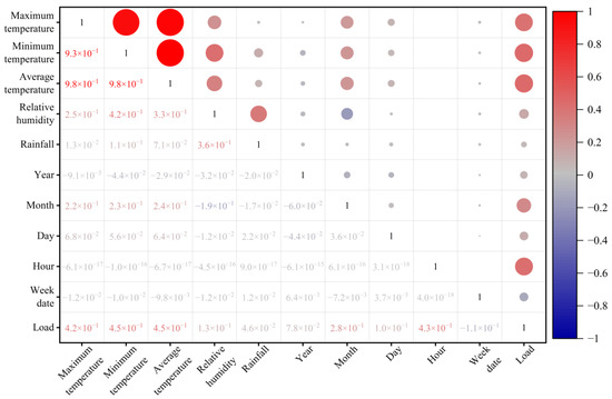 Two-Stage Short-Term Power Load Forecasting Based on SSA–VMD and ...