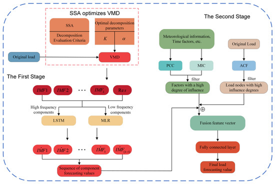 Two-Stage Short-Term Power Load Forecasting Based on SSA–VMD and ...