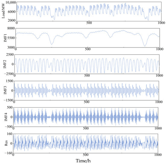 Two-Stage Short-Term Power Load Forecasting Based on SSA–VMD and ...