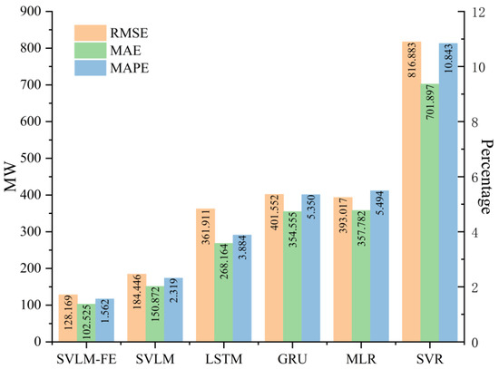 Two-Stage Short-Term Power Load Forecasting Based on SSA–VMD and ...