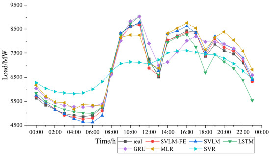 Two-Stage Short-Term Power Load Forecasting Based on SSA–VMD and Feature Selection