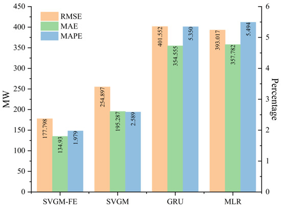 Two-Stage Short-Term Power Load Forecasting Based on SSA–VMD and ...