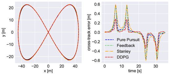 Path following for Autonomous Ground Vehicle Using DDPG Algorithm: A ...