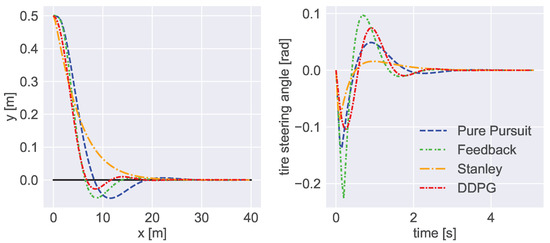 Path following for Autonomous Ground Vehicle Using DDPG Algorithm: A ...