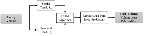 An Integrated Data-Driven Predictive Resilience Framework for Disaster Evacuation Traffic Management