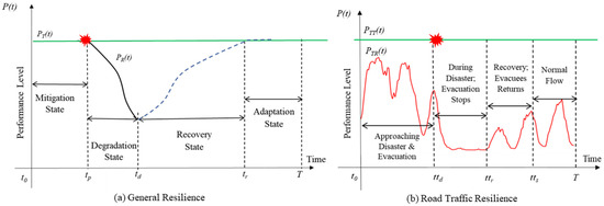 An Integrated Data-Driven Predictive Resilience Framework for Disaster Evacuation Traffic Management