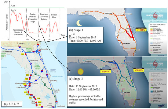 An Integrated Data-Driven Predictive Resilience Framework for Disaster ...