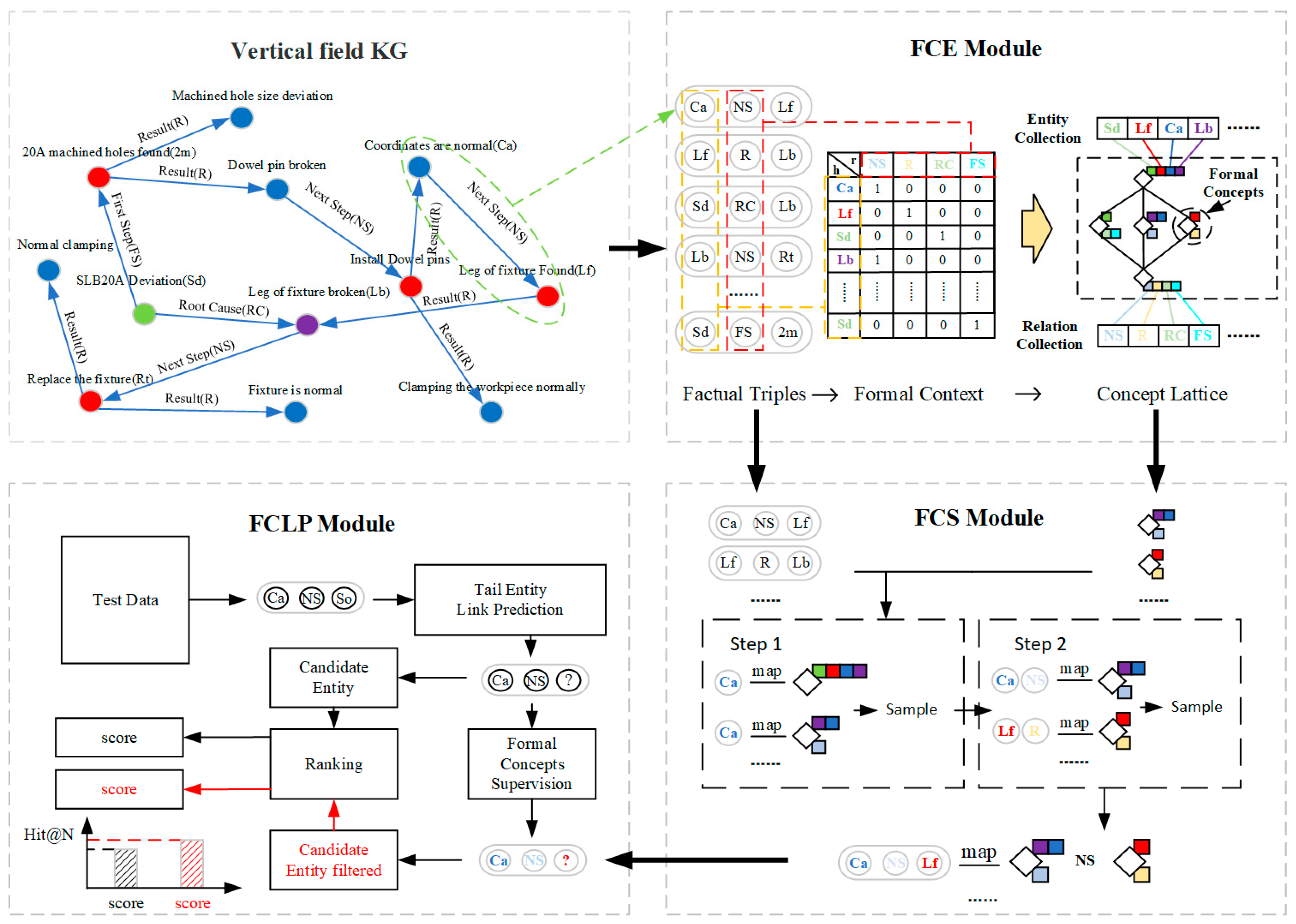 Sfca A Scalable Formal Concepts Driven Architecture For Multi Field Knowledge Graph Completion
