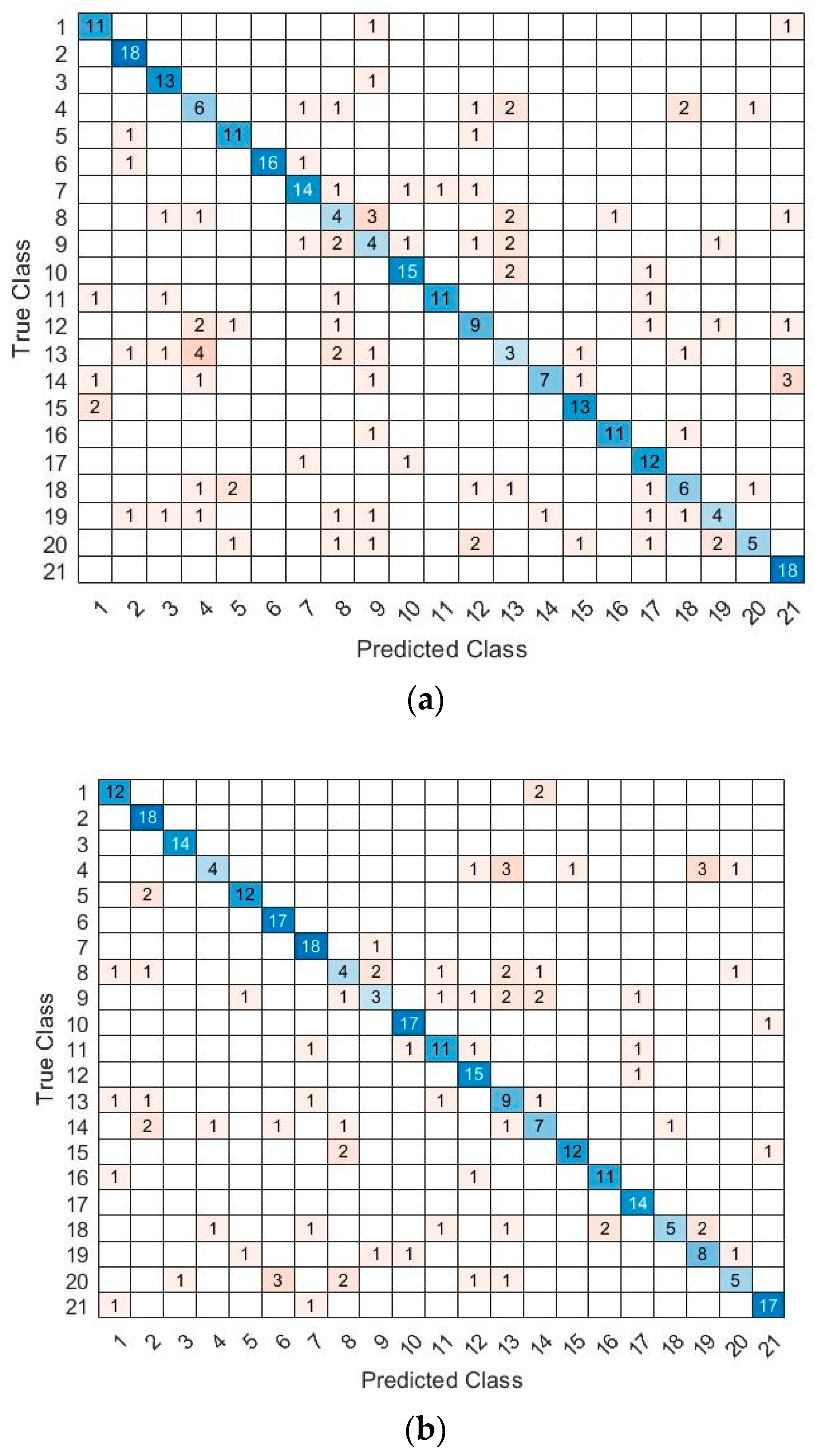 Video-Based Recognition of Human Activity Using Novel Feature Extraction Techniques