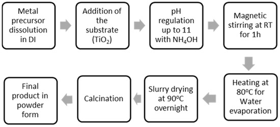 Highly Active under VIS Light M/TiO2 Photocatalysts Prepared by Single ...