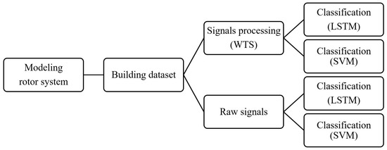 Classification of Unbalanced and Bowed Rotors under Uncertainty Using ...