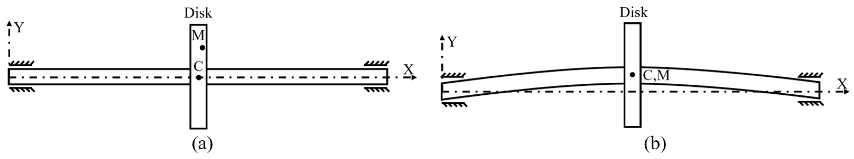 Classification of Unbalanced and Bowed Rotors under Uncertainty Using ...