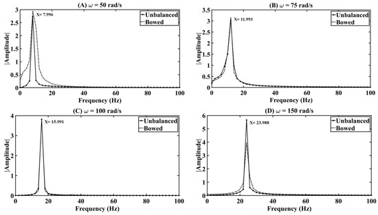 Classification of Unbalanced and Bowed Rotors under Uncertainty Using ...