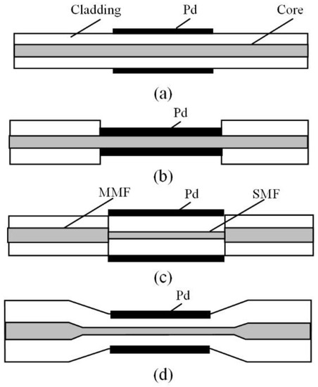 Applied Sciences | Free Full-Text | A Review of Hydrogen Sensors for ...
