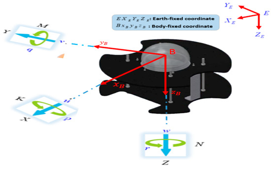 Design and Implementation of a Six-Degrees-of-Freedom Underwater ...