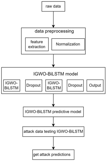 Optimizing BiLSTM Network Attack Prediction Based on Improved Gray Wolf Algorithm